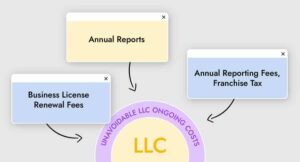 How Much Does It Cost to Start an LLC? | LLC Costs By State